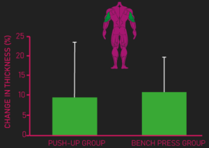 Bench Press vs Push-up for Muscle Hypertrophy - House of Hypertrophy
