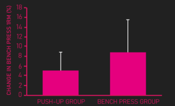 Bench Press vs Push-up for Muscle Hypertrophy - House of Hypertrophy